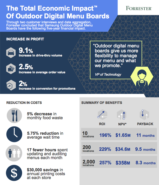 Outdoor Digital Menu Boards – A Forrester Total Economic Impact™ Study