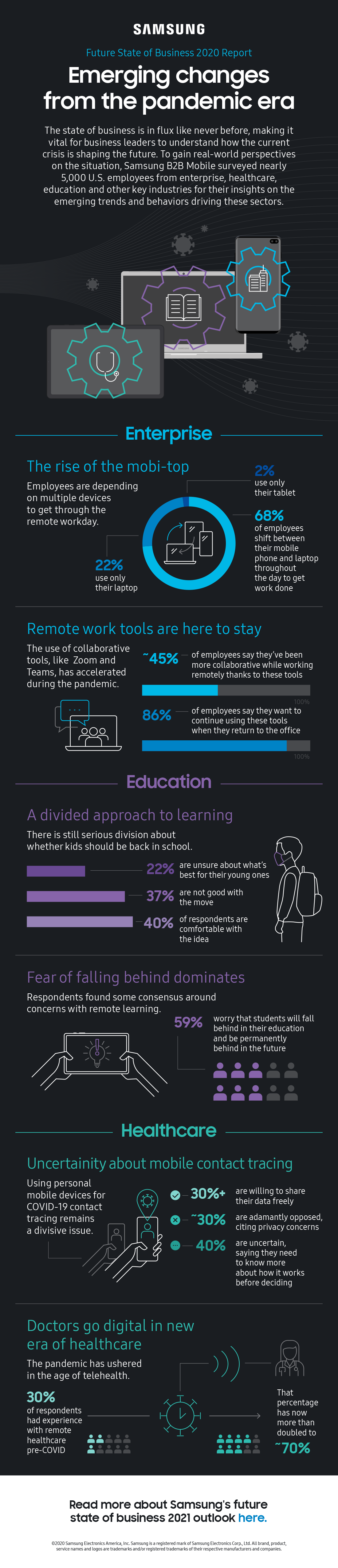 Emerging changes from the pandemic era - Samsung Business Insights